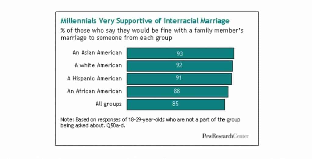 11 Marriage Trends by Generation & What They Mean for the Industry