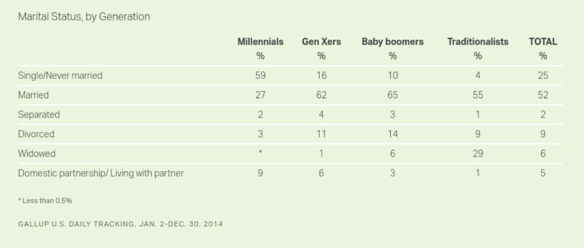 12 Marriage Stats by Age, Race, State & Generation (2025)