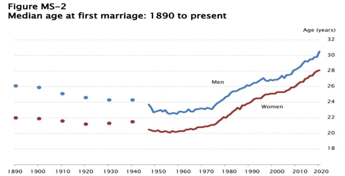 12 Marriage Stats by Age, Race, State & Generation (2025)