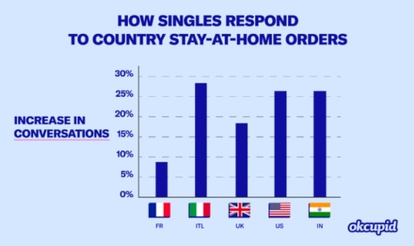 OkCupid Sees an Increase in Users and Surprising Shifts in Dating ...