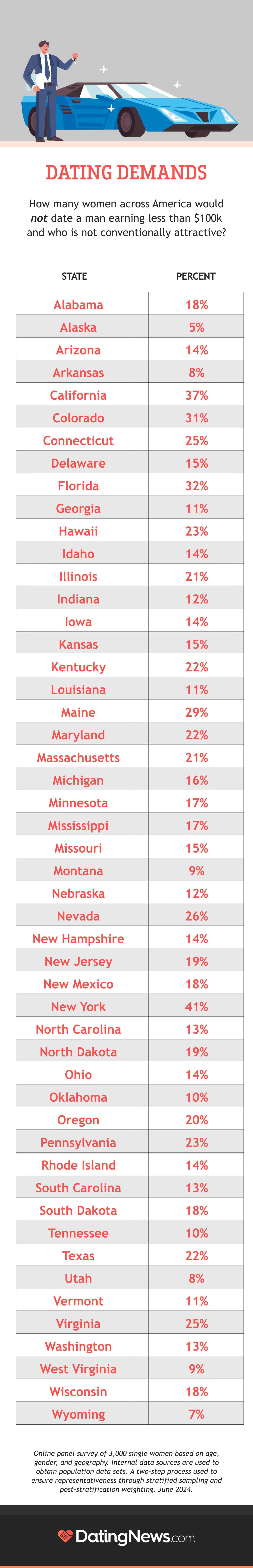 Survey Reveals Where Women Across the Country Have the Highest Dating ...