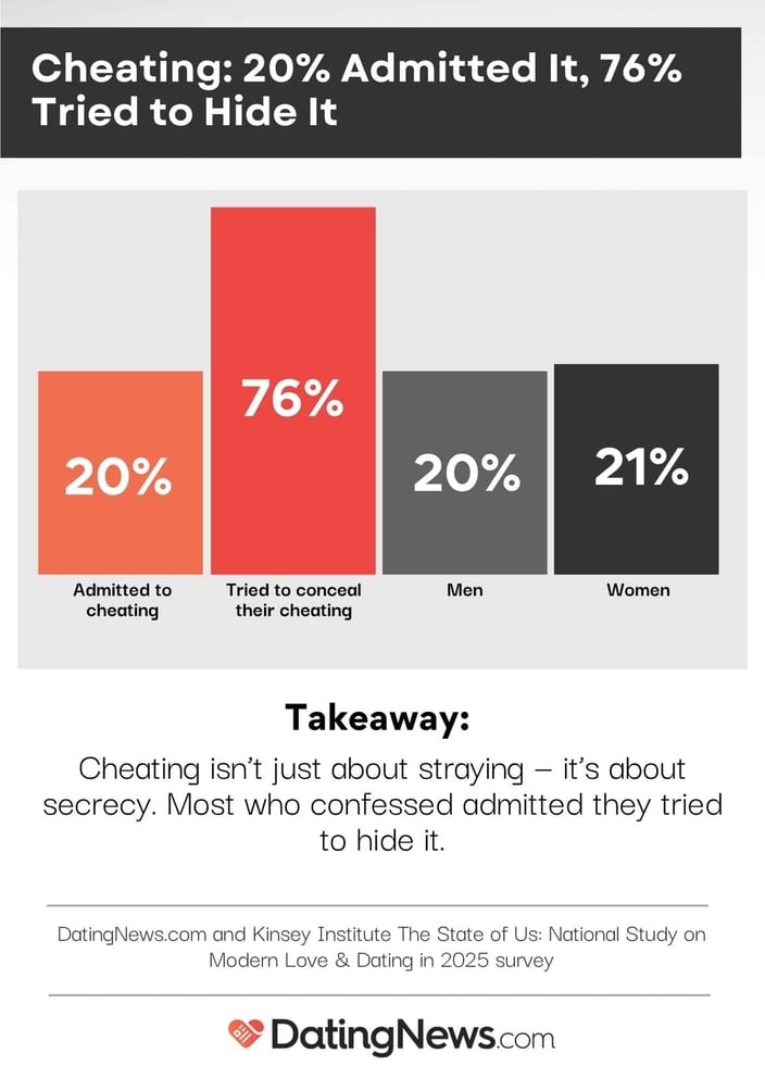 From Sex to Secrets: 84% Say Cheating Is Unforgivable, But Definitions ...
