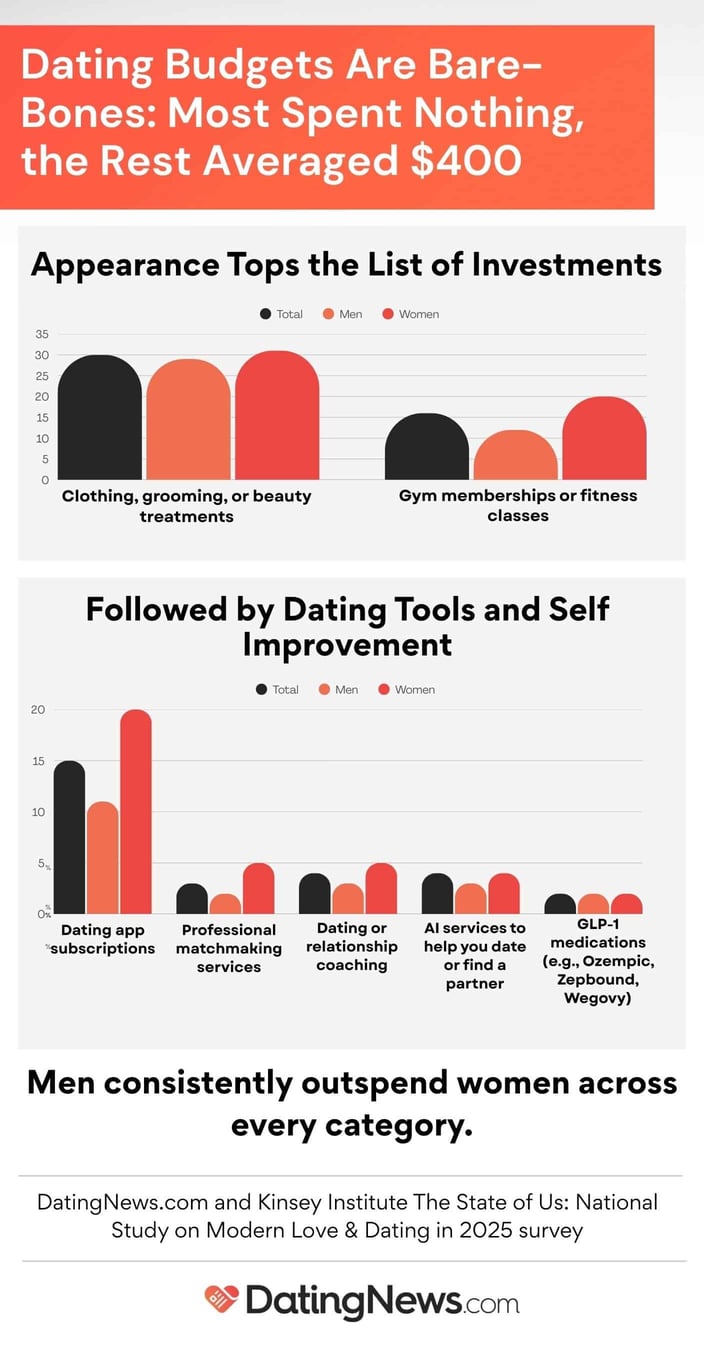 The Great Dating Deficit: U.S. Singles Averaged Fewer Than 2 Dates Last ...