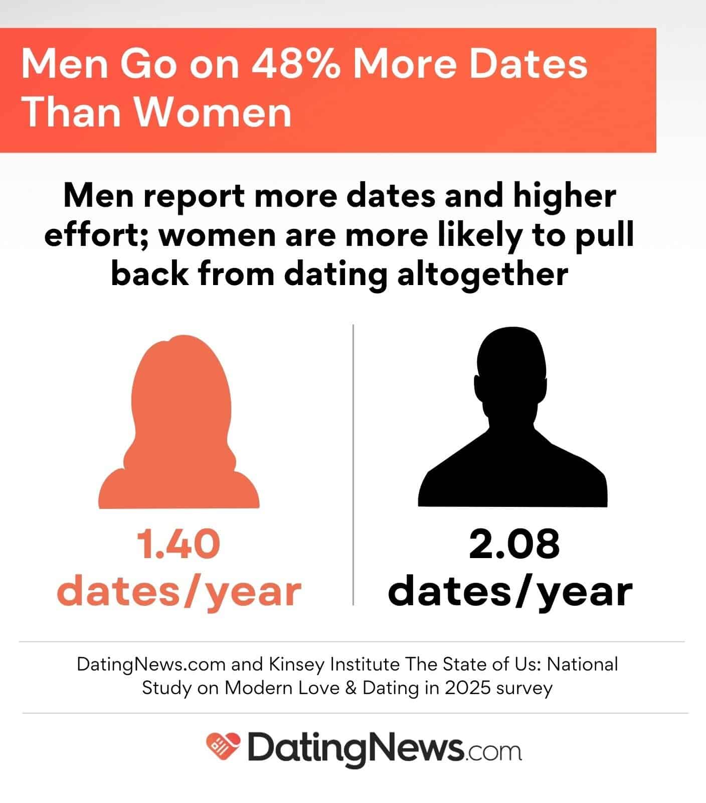 The Great Dating Deficit: U.S. Singles Averaged Fewer Than 2 Dates Last ...
