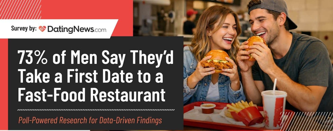 Survey: 73% of Men Say They’d Take a First Date to a Fast-Food Restaurant